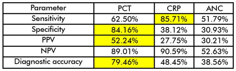 Procalcitonina (PCT) no Diagnóstico de Doenças Infecciosas - Methodos ...