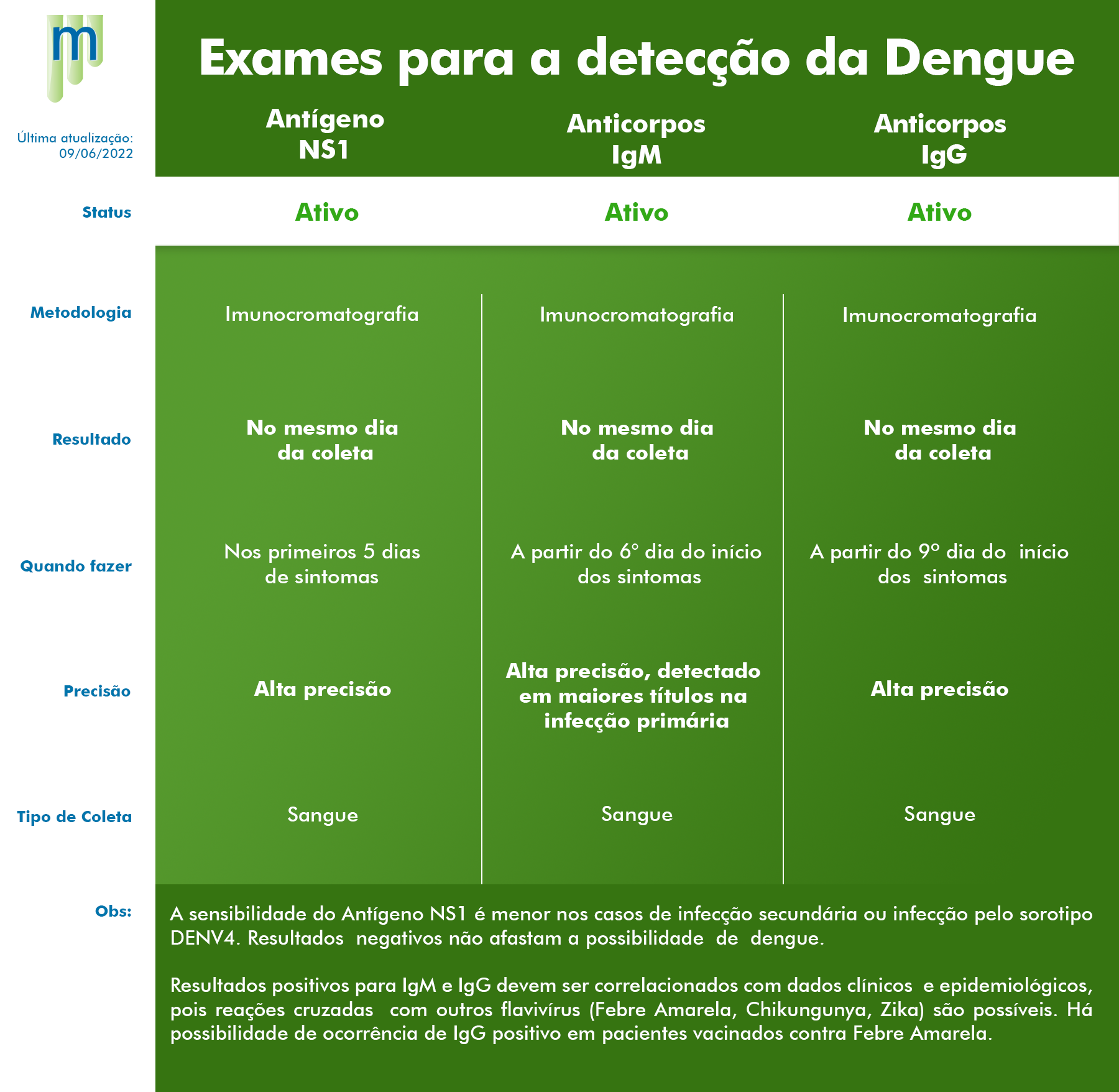 Exames para a detecção da Dengue - Methodos Laboratório